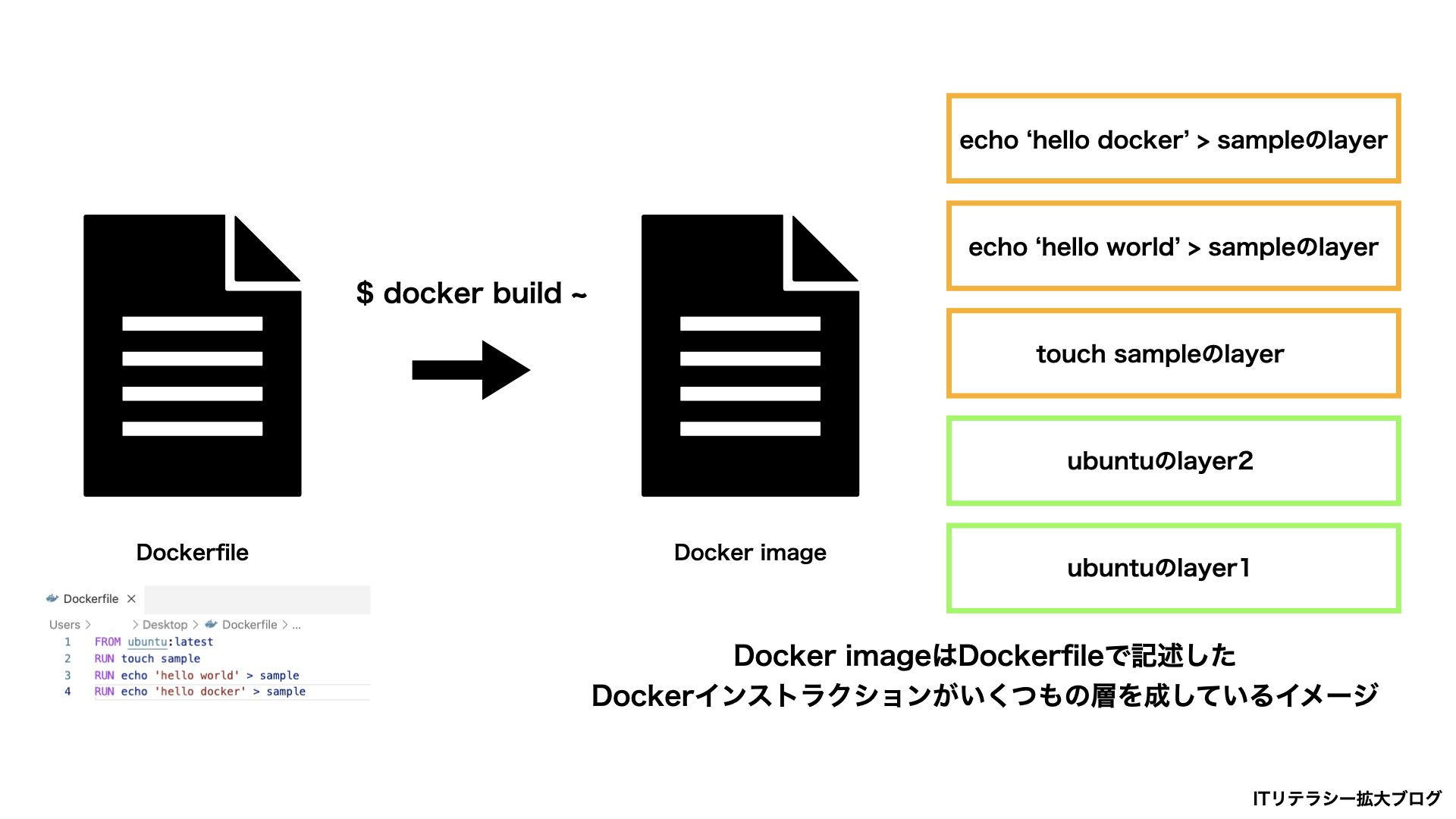 【初心者向け】基本的なDockerfileの役割とその操作方法について | ITリテラシー拡大ブログ